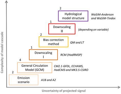 The Model Cascade Is Depicted With The Individual Members Of Each Download Scientific Diagram