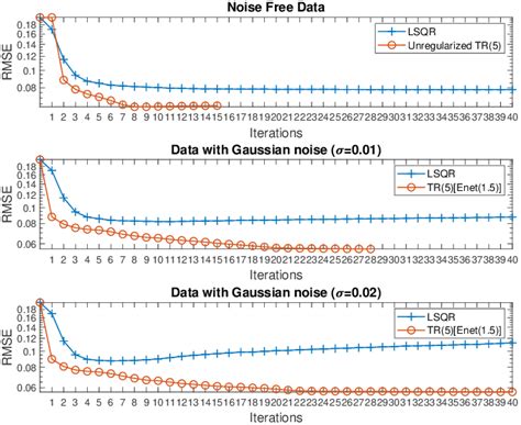 Iterative Performance Of Rmse Provided By Lsqr And Tr5 Respectively Download Scientific