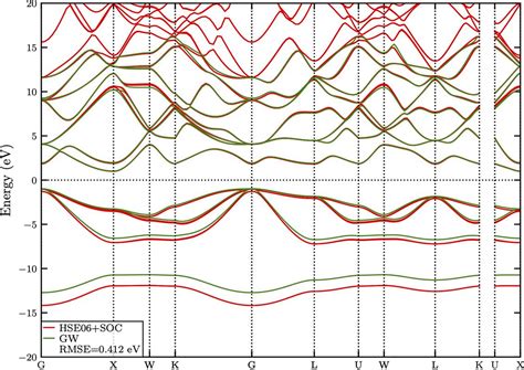 Error Estimation In Band Structures Molecular Simulations From First