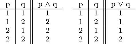 Logical And Left And Logical Or Rightin Classical Binary Logic