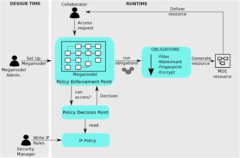On The Need For IP Protection In Model Driven Co Engineering Processes