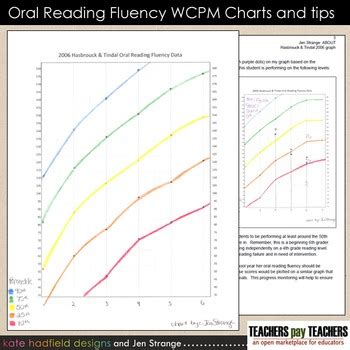 Results For Fluency Wcpm Chart TPT