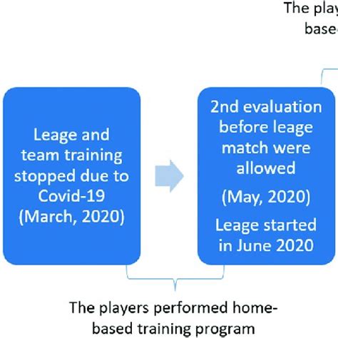 Longitudinal Assessment Time Points Download Scientific Diagram