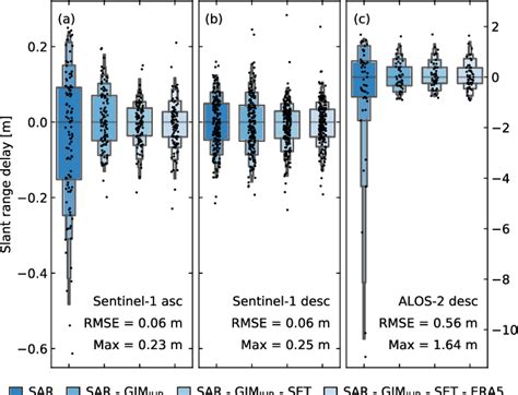 Figure 15 From Range Geolocation Accuracy Of C L Band Sar And Its Implications For Operational