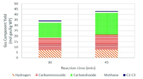 Effect Of Reaction Times On Gaseous Products 650 ° C Reaction
