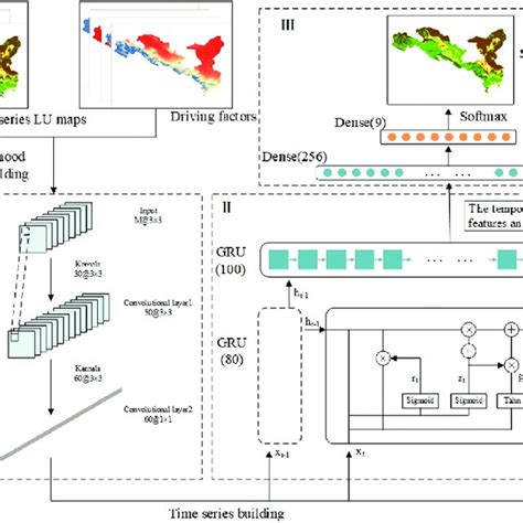 Simulation Framework Based On The Cnn Gru Model Download Scientific Diagram