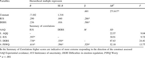 Hierarchical Multiple Regression Correlations Coefficients And