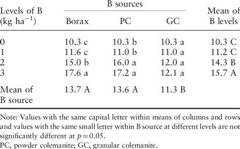 Effect Of Boron B Fertilizer Rates And Sources On Number Of Tillers