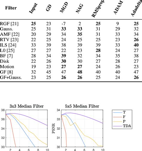 Psnr Improvement Of The Tda Method With Agd Techniques Download Scientific Diagram