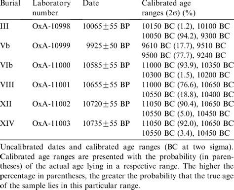 the six direct ams 14 c dates obtained from arene candide late