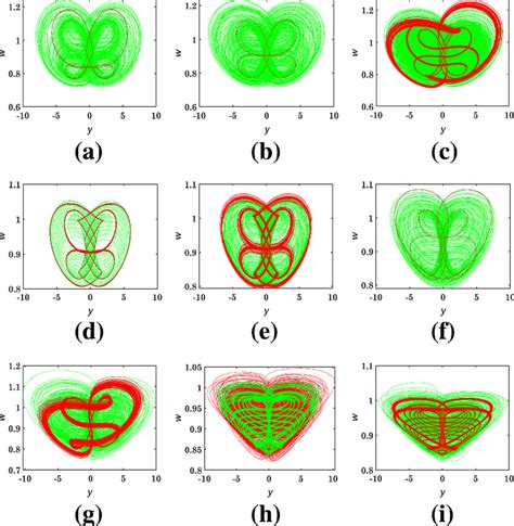 Comparison Phase Portraits Of The Initial State And The Steady State On