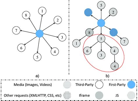 A Star Bipartite Graph Vs B Dependency Chain Graph For A Website