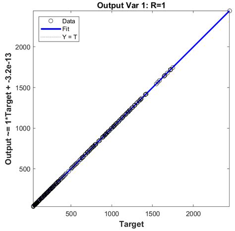 Regression Plot For The Proposed Ann Download Scientific Diagram