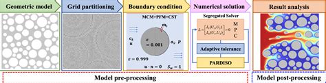 Pore Scale Numerical Simulation Of Acid Rock Reaction Processes In Carbonate Reservoirs Acs Omega