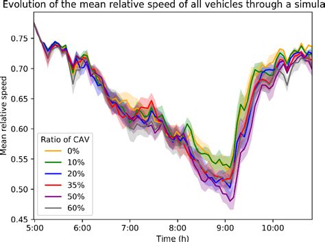 Figure 8 From On The Trafﬁc Impact Of Risk Aware Autonomous Vehicle Routing Strategies