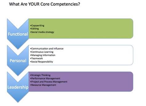 How To Identify And Assess Your Core Competencies City Girl Career