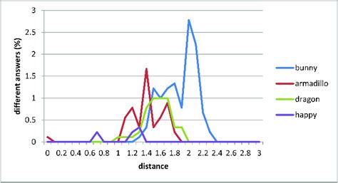 Accuracy Error Vs Distance For All Models Download Scientific Diagram