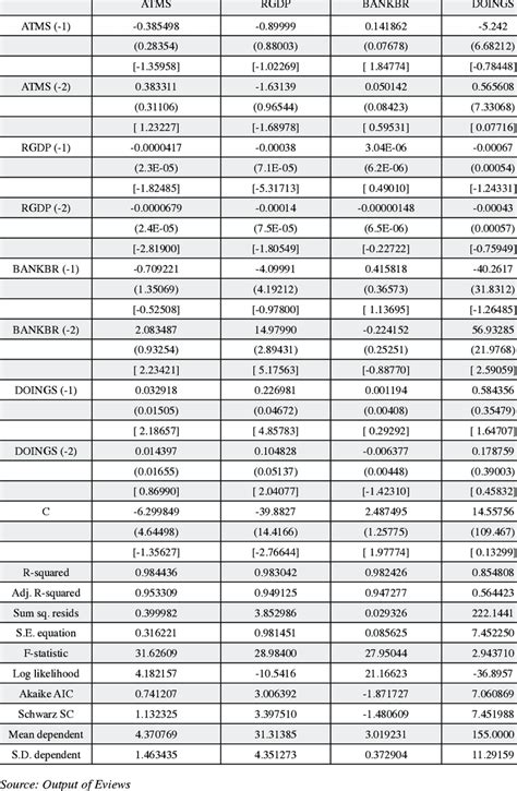 Vector Auto Regression Estimates Var For The Variables Download Scientific Diagram