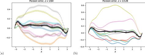 figure 5 from physics informed neural networks for elliptic equations