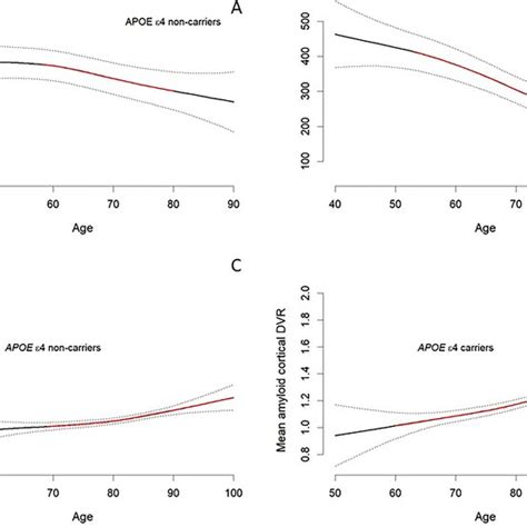 Non‐linear Accumulation Of Ad Biomarkers Across Participants Age Csf