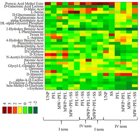 Heat Map Based On Biolog Ecoplatetm Carbon Sources Utilisation Patterns Download Scientific