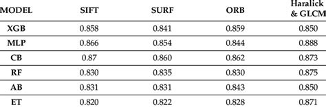 The Comparative Performance Of Classifiers In Terms Of The Accuracy Download Scientific Diagram
