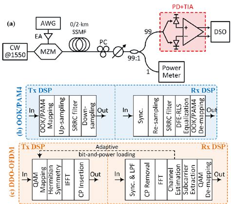 a experimental setup b block diagram of the dsp for nyquist
