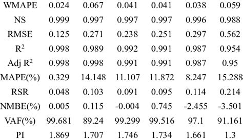 statistical parameters of the developed models grnn elm gpr training