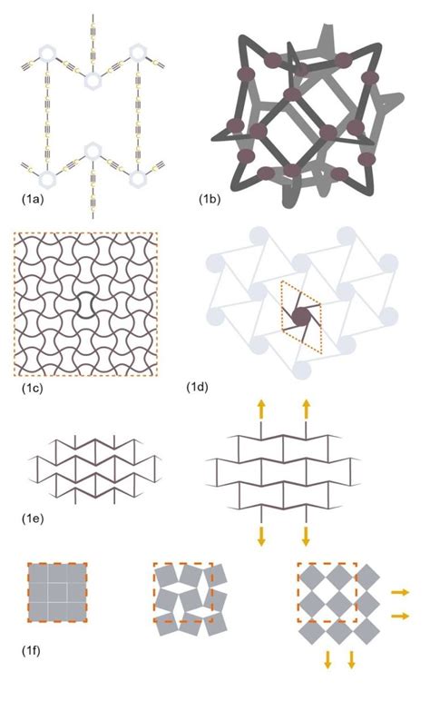 Examples Of Auxetic Structures 1a Molecular Auxetic 1b 3d Download Scientific Diagram