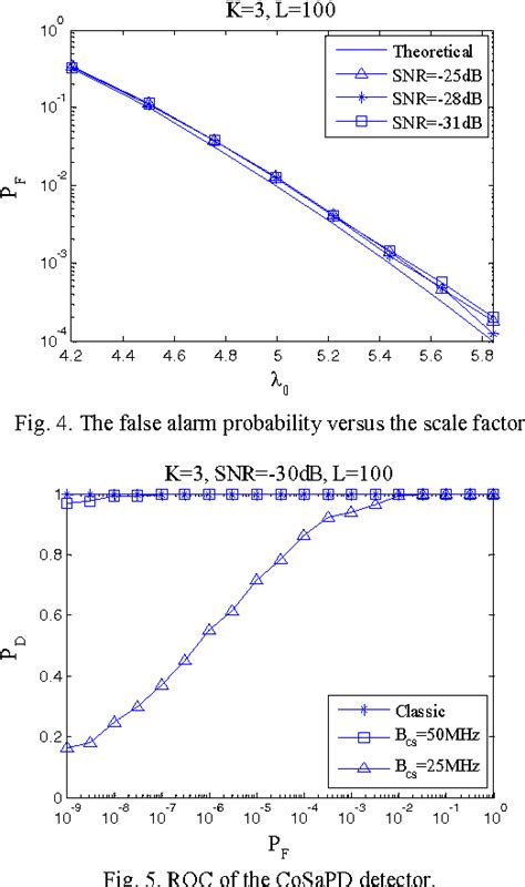 Figure 4 From A Pulse Doppler Processing Scheme For Quadrature Compressive Sampling Radar