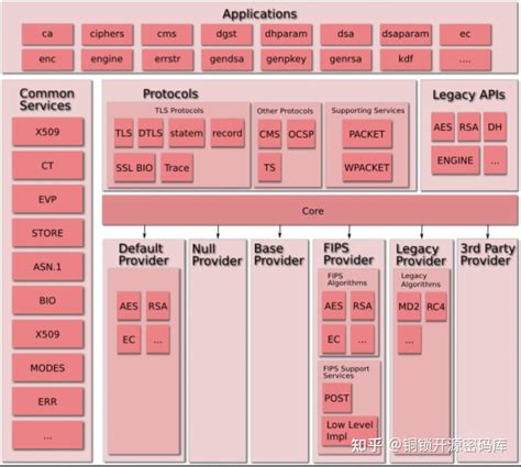 openssl 3 0 0 设计（一）｜介绍、术语与架构 知乎