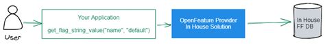 Feature Flags With OpenFeature And Dynatrace