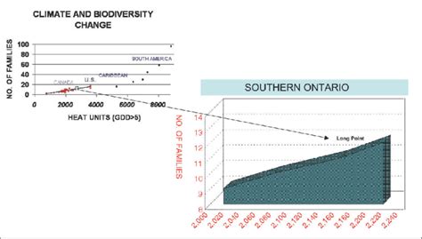 National Biodiversity Observing Sites Nbos And The Heat Unit By