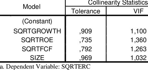 Multicollinearity Test Download Table