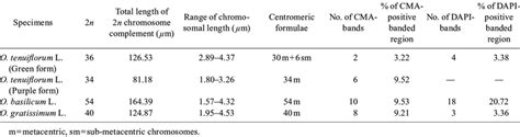 Comparative Orcein Cma And Dapi Karyotype Analysis Of Four Specimens Download Table