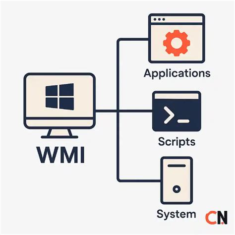 Automate Everything On Windows Using Wmi