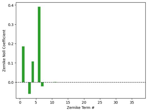 Tutorial 4c Zernike Decomposition — Optiland 057 Documentation