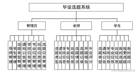 【毕业设计 课程设计】基于ssm的毕业设计选题系统设计与实现（源码 文章） java jsp mvc web 任务书毕业设计选题