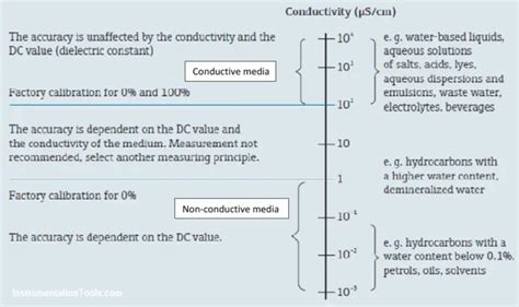 Capacitance Level Sensor Principle Limitations Installation And Calibration