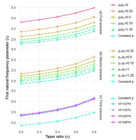 A Taper Ratio Versus First Natural Frequency Parameter Ratio With Download Scientific Diagram