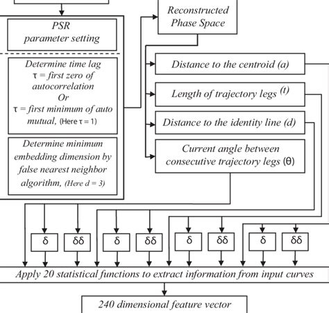 Process Of Extracting Nonlinear Dynamics Features Nlds Download Scientific Diagram
