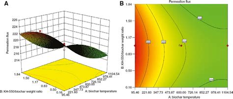 3d surface plot a and contour plot b exhibiting the influences of