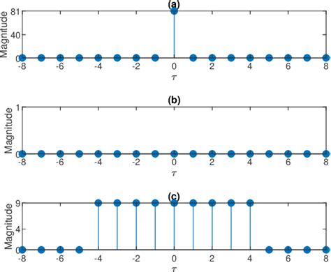 Figure 5 From New Correlation Bound And Construction Of Quasi