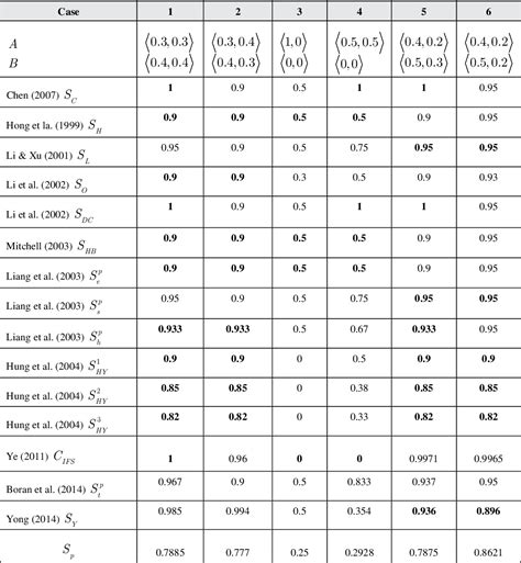 table 1 from an advanced entropy measure of ifss via similarity measure semantic scholar