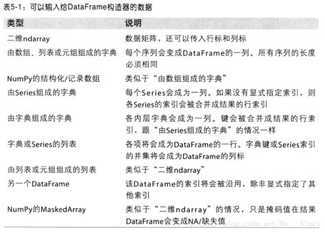 Dataframe入门 Python进行数据分析 Csdn博客