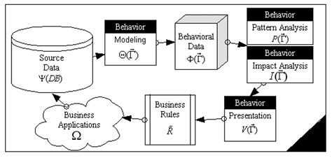 Behavior Informatics Factors Key Components And Techniques