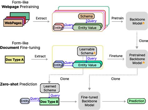 Figure 1 From Queryform A Simple Zero Shot Form Entity Query Framework Semantic Scholar