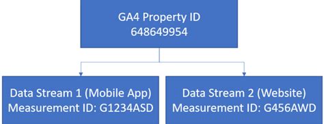 Understanding Google Analytics Measurement ID GA4 Optimize Smart
