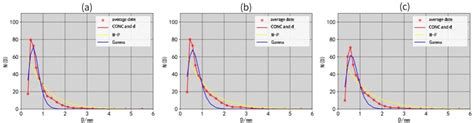 Figure 3 From Estimating Precipitation Using Lstm Based Raindrop