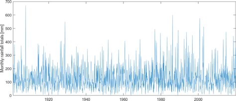 Using The Climate Data Store Toolbox To Access Copernicus Cds In